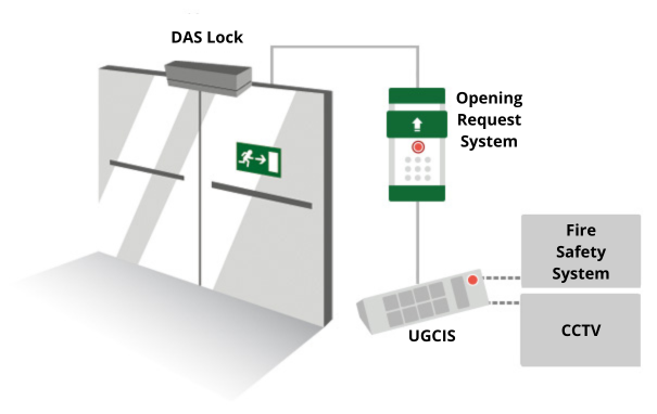 Centralized management of emergency exits - ALLIGATOR
